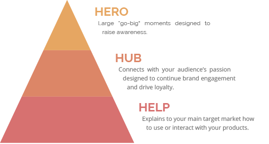 The formula of well-structured marketing content.